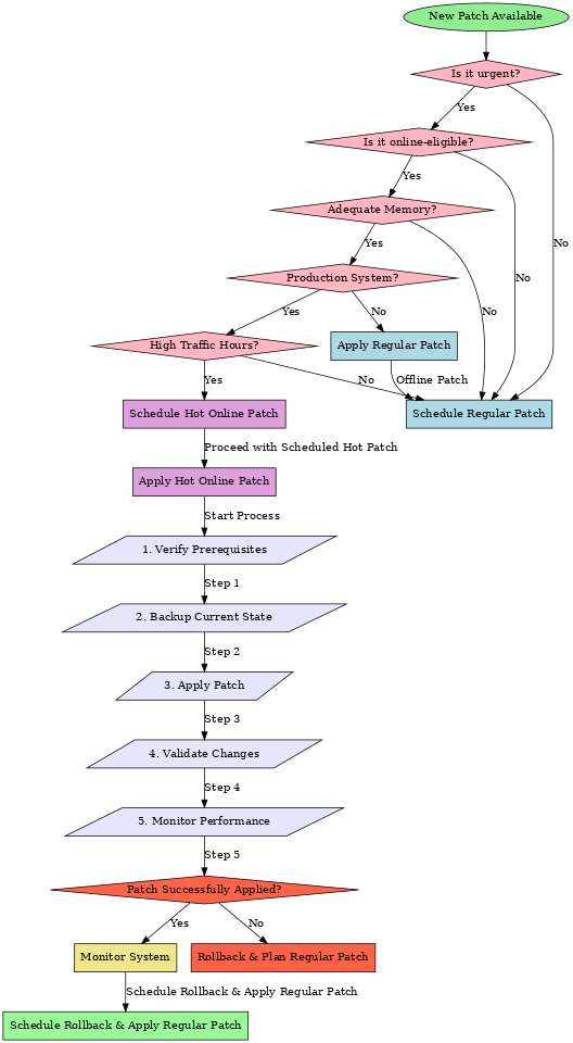Hot Online Patching in Oracle: Benefits and Pitfalls – DatabaseVerse ...