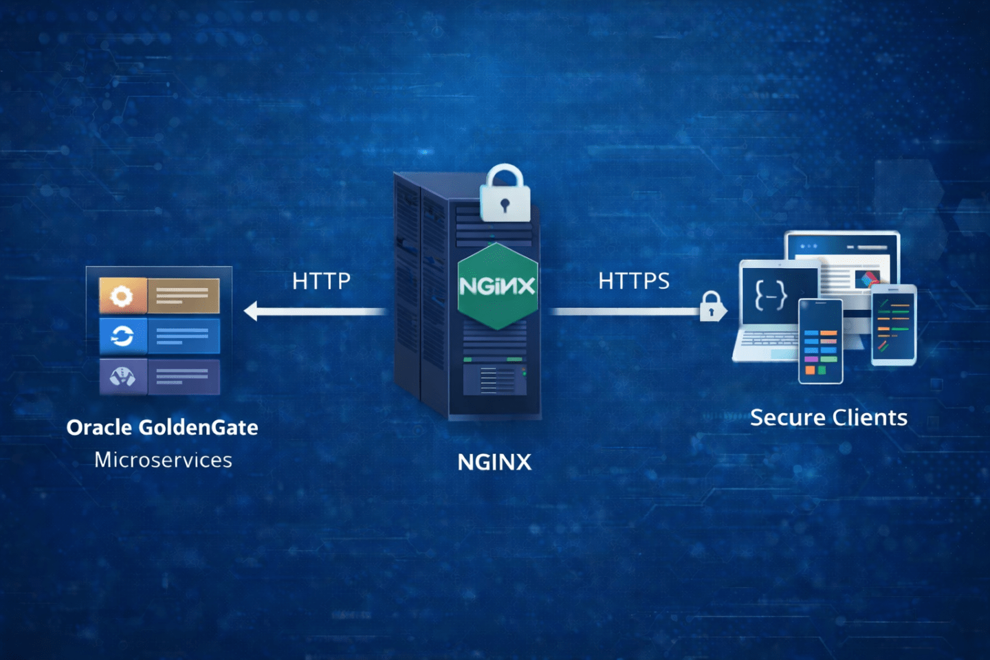 Configure Oracle GoldenGate 23ai Microservices Behind an NGINX Reverse ...